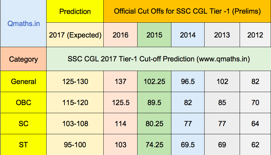 Click Here to Download SSC CGL 2017 Questions, All Shifts All Days.