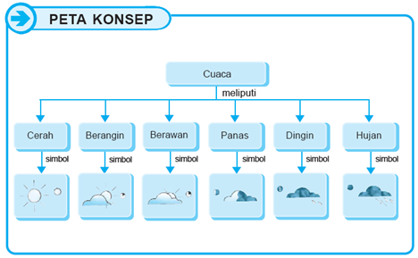 Story Of My Life: Perbedaan Cuaca dan Iklim