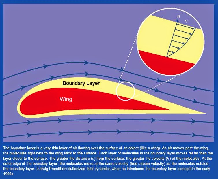 Aircraft Aerodynamics and Drag: Aircrafts Aerodynamics