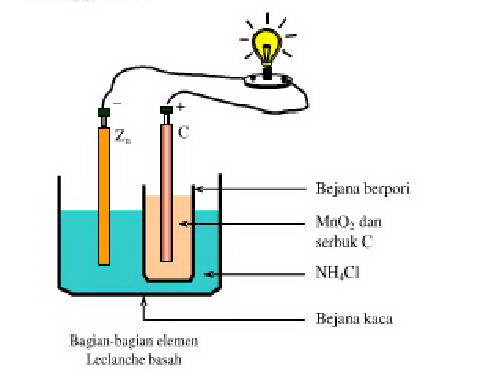Jayanti's Learning Diary: Elemen Lechlance