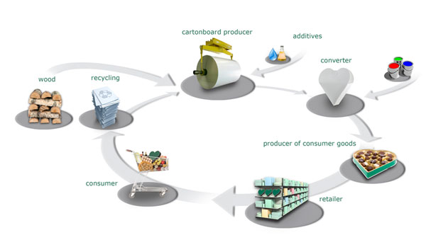 Supplychain Pictures: Paper Recycling Process