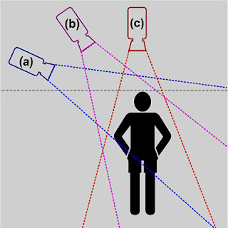 MENGENAL MACAM-MACAM SUDUT PENGAMBILAN GAMBAR (Angle) DALAM FOTOGRAFI ...