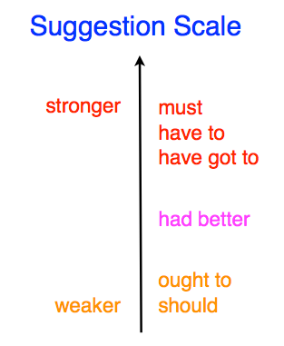 English Immersion Program : Modals for necessity and suggestion