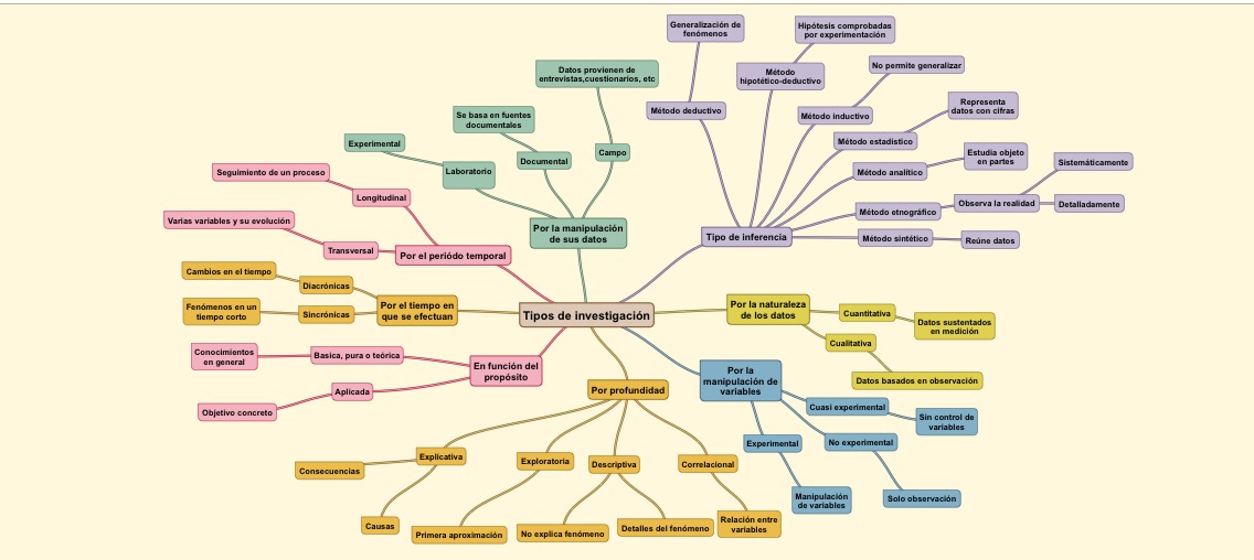 Nancy Anabel Sanchez Amador: Tipos de investigación