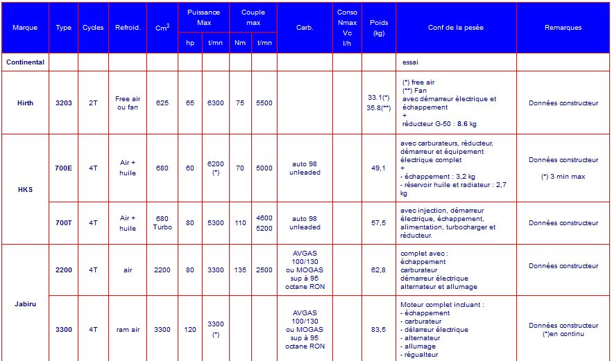 Les Aéro-Constructeurs Amateurs Atlantique: Tableau des spécifications ...