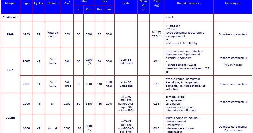 Les Aéro-Constructeurs Amateurs Atlantique: Tableau des spécifications ...