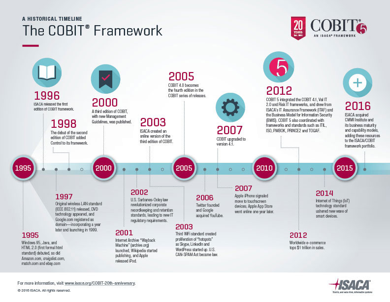InfoSiTimy: Cobit dan Software Maturity Model