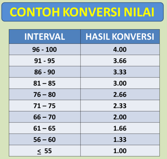 Konversi Nilai Dari Skala 100 Ke Skala 4 ~ Tiara gilang