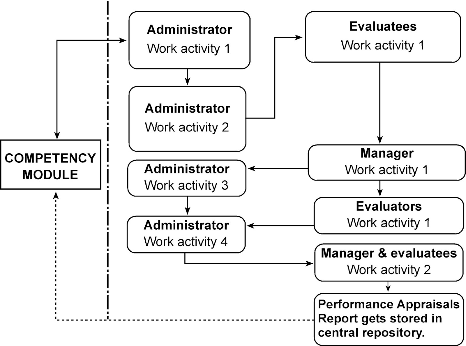 PGDHRM 2011-12: E-PERFORMANCE MANAGEMENT