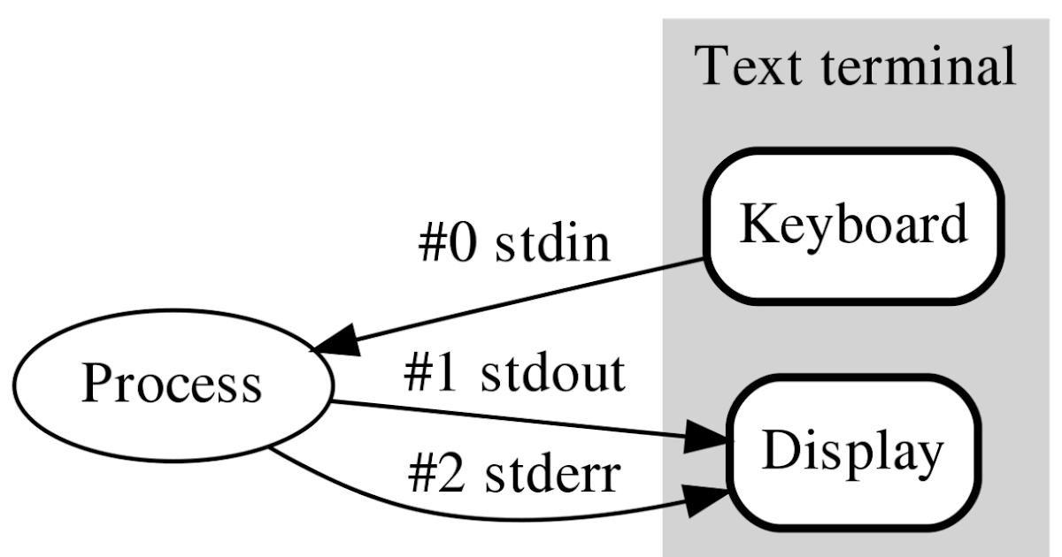 stdout vs stderr stdout vs stderr