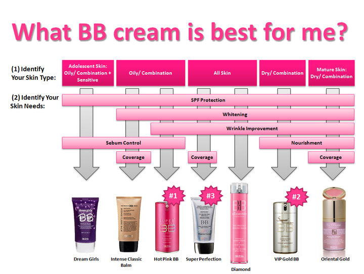 Tips Sebelum Menggunakan BB Cream ~ EB Club