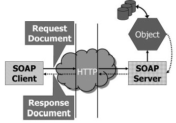 Simple Object Access Protocol: Makalah