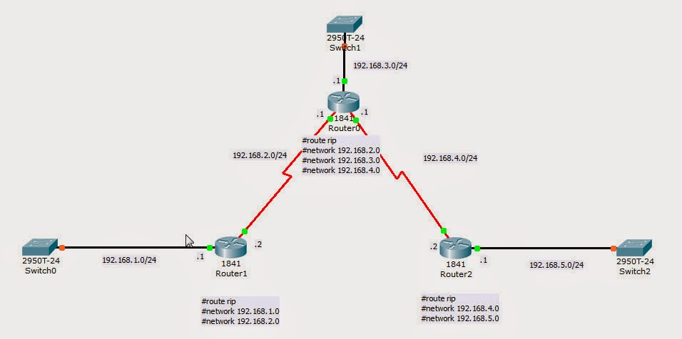 Cisco Packet Tracer Simulation | Sulkiflee Masa