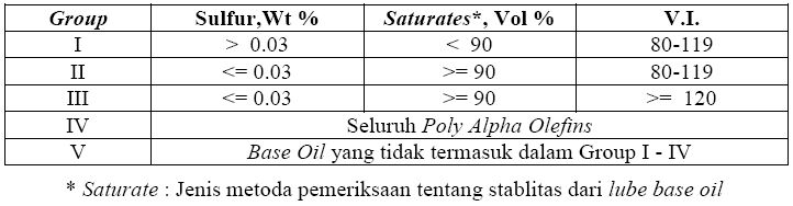 Klasifikasi Lube Base Oil ~ Refiner's Notes