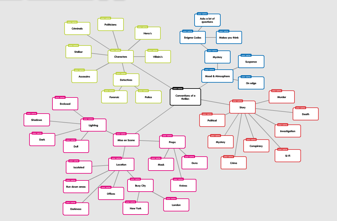 Georgina Waite: A Level Media: Conventions Of A Thriller: Mind Map
