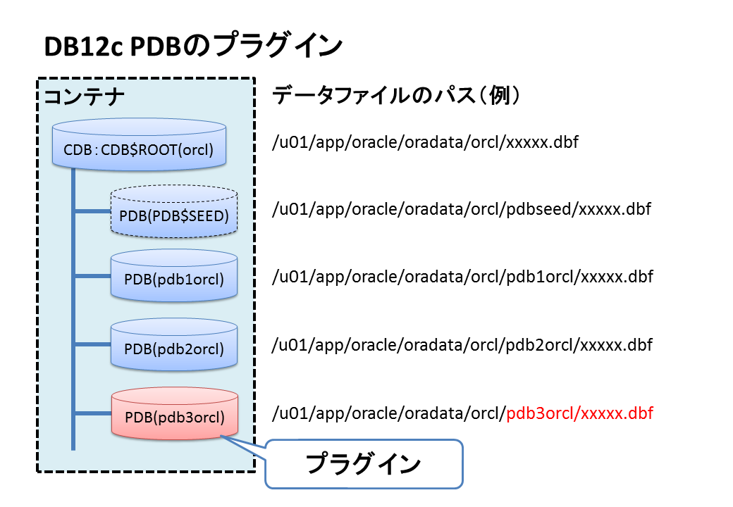 Oracle Linux とその周辺のもの: OracleDB 12c 絵でPDB