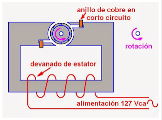 Motores Eléctricos