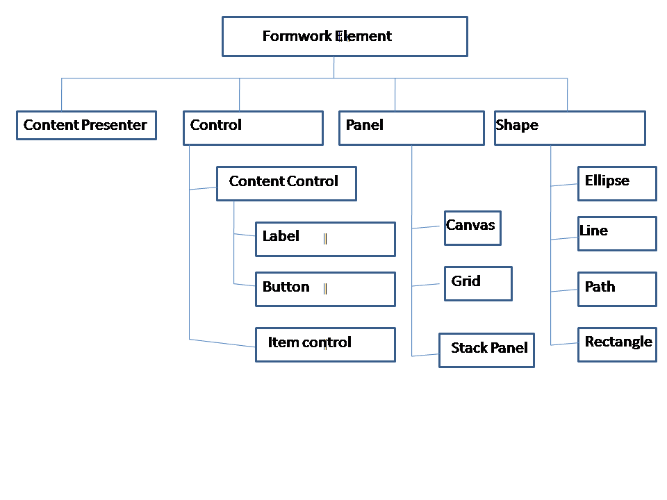 Dot Net Interview and Tutorial: WPF interview question Part 1 Dot Net Interview and Tutorial: WPF interview question Part 1