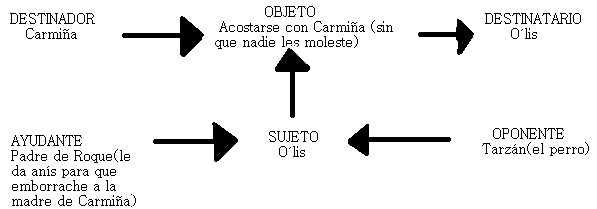 El esquema actancial de Greimas