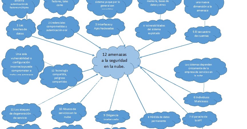 submodulo1:gestiona informacion de manera remota: Actividad 8 mapa de nubes