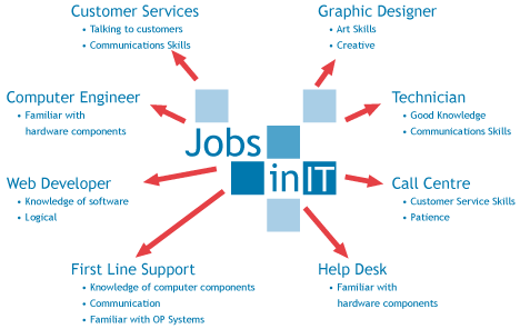 A Girl With An Explaination: CAREER IN INFORMATION TECHNOLOGY