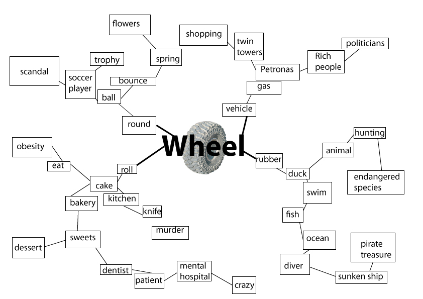 The Maximo Creativity: MInd Map-wheel
