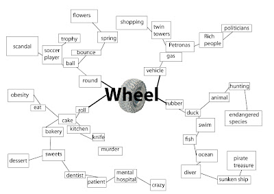 The Maximo Creativity: MInd Map-wheel