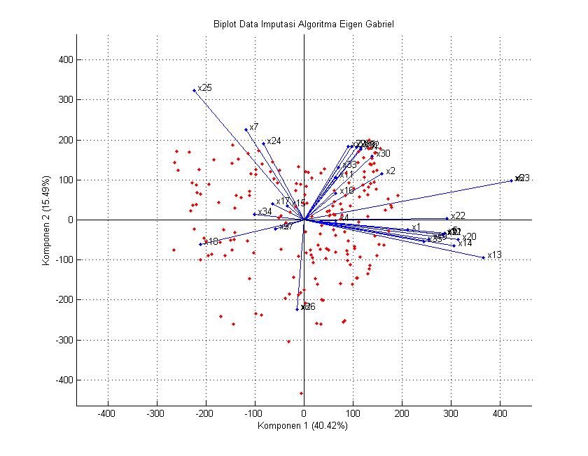 Analisis Biplot - Fawwaz Al Muzani