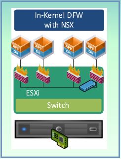 NETWORKER: NSX - Distributed Firewall (DFW)