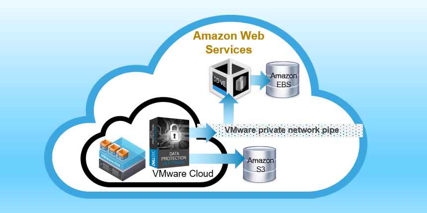 Dell EMC Data Protection for VMware Cloud™ on AWS | DELL EMC Study
