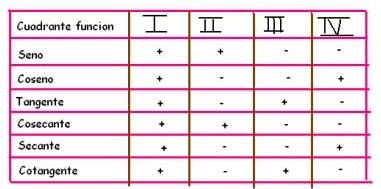 SIGNOS DE LAS FUNCIONES TRIGONOMÉTRICAS DE UN ÁNGULO EN POSICIÓN NORMAL