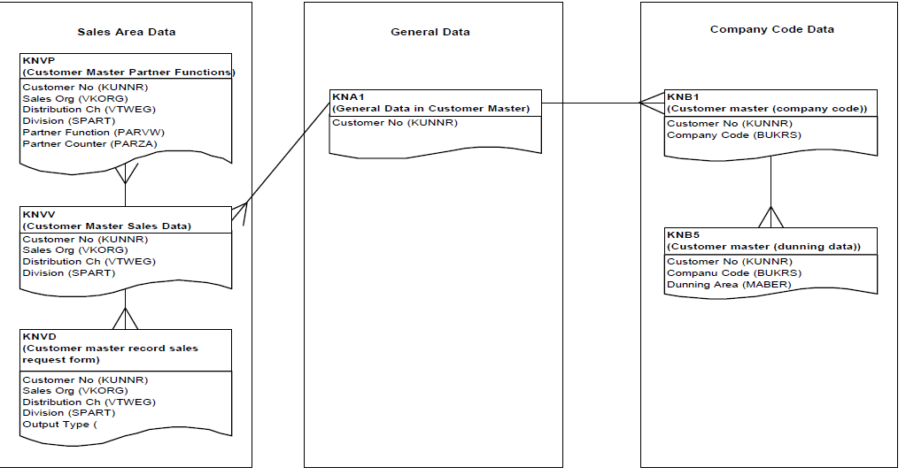 SAP TECH: SAP SD - Links to FI Tables