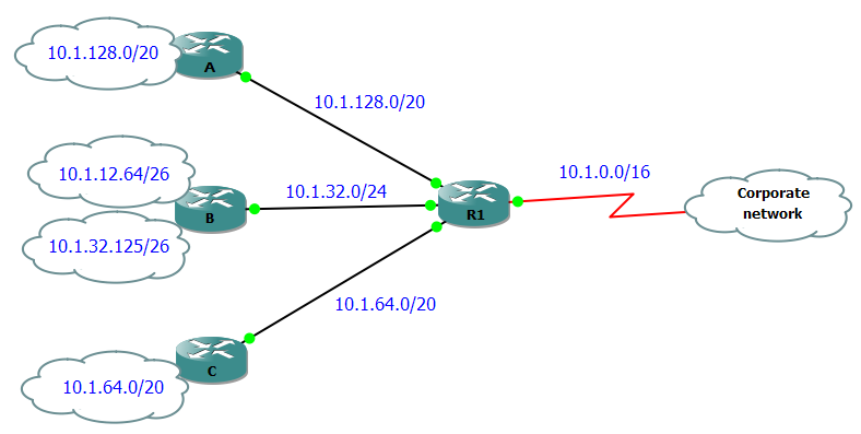 belajar cisco : Summarization secara Manual