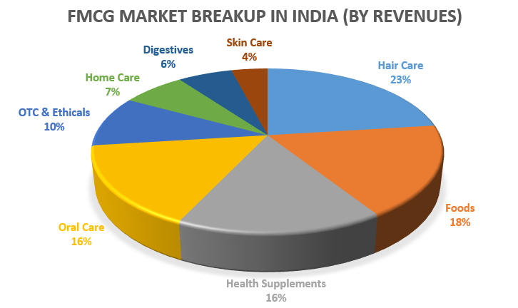 It is much more than 'Marketing' !!: The Four faces of FMCG