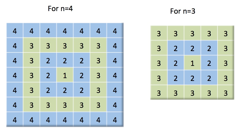 Coding Recipies: Algo #117: Concentric Squares