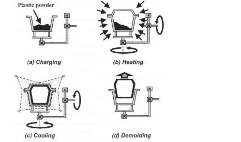 Rotomoldeo: Rotomoldeo