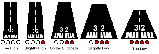 O que são PAPI e VASI ? - Aviação na Íntegra