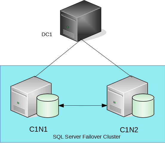 SQL Server Administration Blog: SPN's deleted during cluster failover
