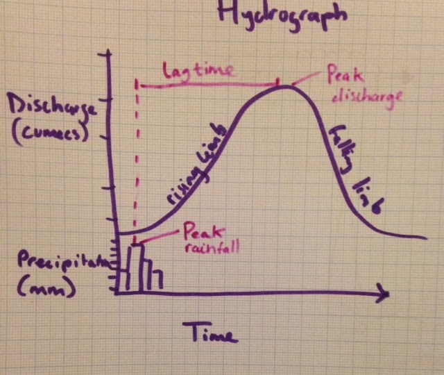 GCSE Geography Revision : Unit 1: Water on the Land