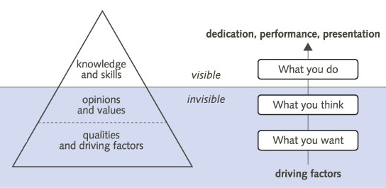 Rob Segers: McClelland - iceberg model