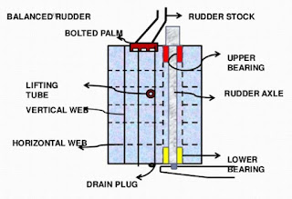 Naval architecture and marine engineering knowledge