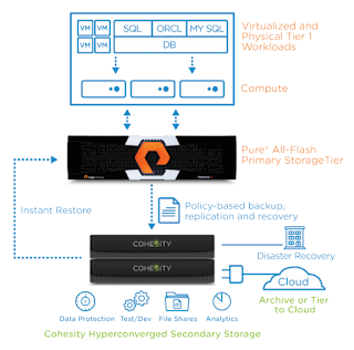 Cohesity + Pure Storage, a clever couple ~ Continuous Data Protection ...