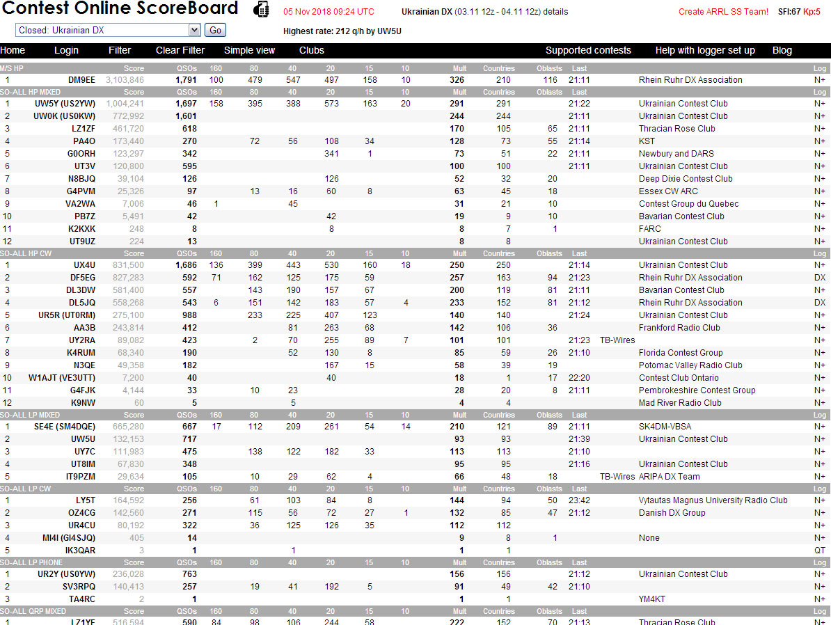 Contest online ScoreBoard