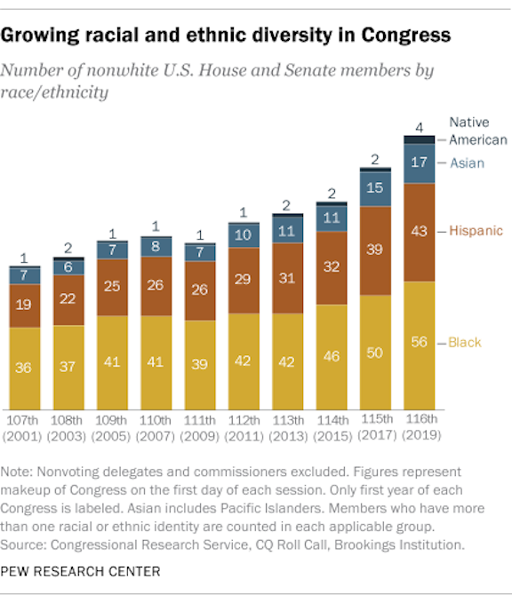 jobsanger: 116th Congress Is The 5th In A Row With Increased Diversity
