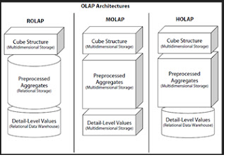 Exploring Business Intelligence: OLAP - ROLAP, MOLAP and HOLAP