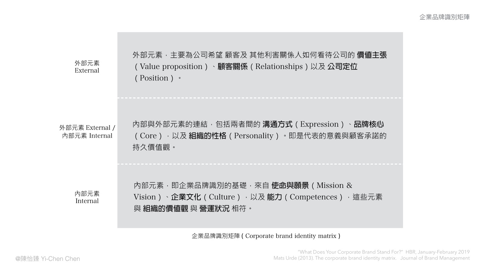 [ 書摘 ] 企業品牌識別矩陣（corporate brand identity matrix）是什麼？