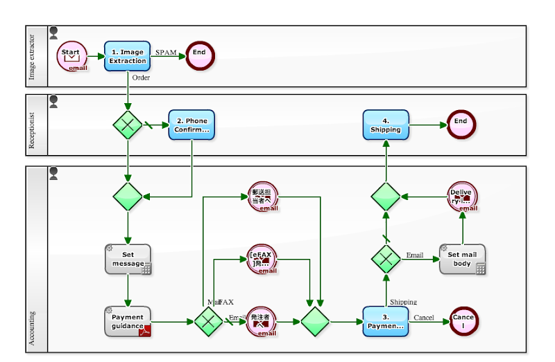 Workflow Sample: How to Handle Fax Orders Only on Cloud