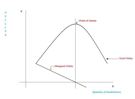 MyEcons101: Theory of Marginal Utility!
