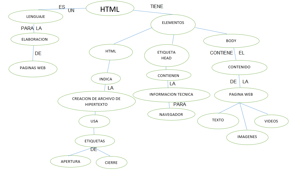 ESTRATEGIAS DE APRENDIZAJE: HTML (Mapa Conceptual)