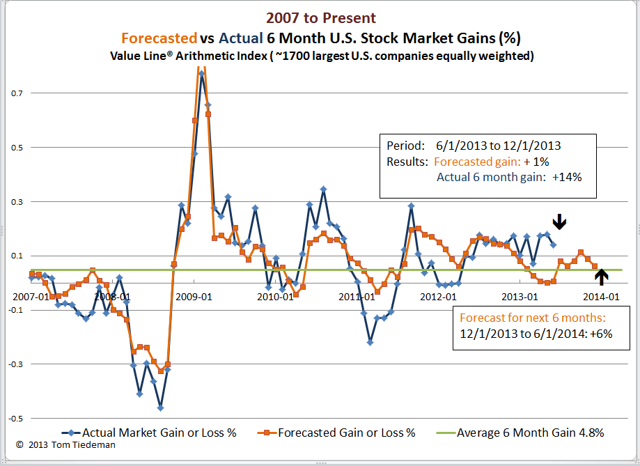 Six Month Stock Market Forecast: 2013